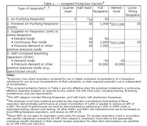 OSHA provides guidance document for Respiratory Protection - Assigned ...